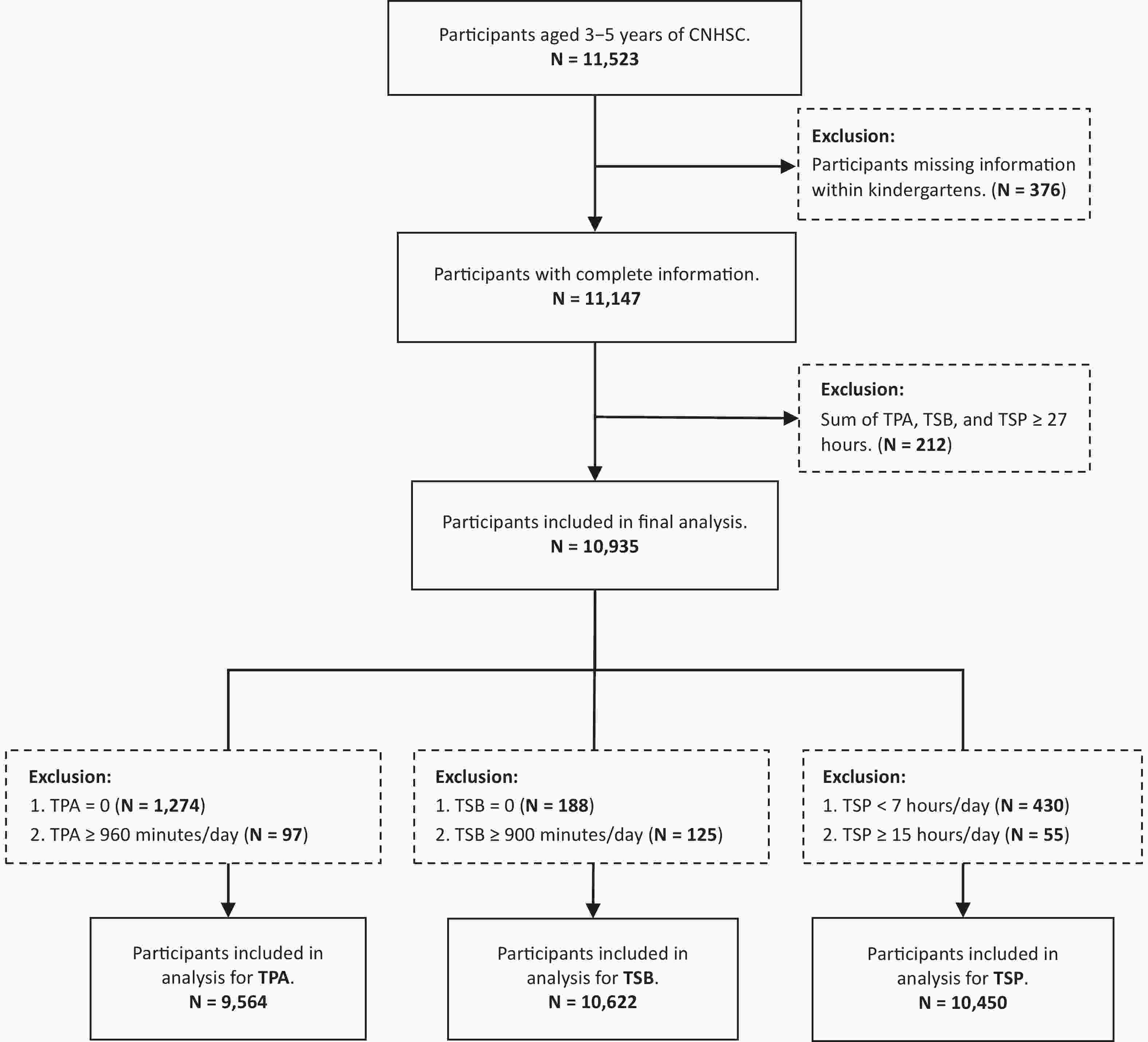 Levels and Disparities of 24-Hour Movement Behaviors of Chinese ...